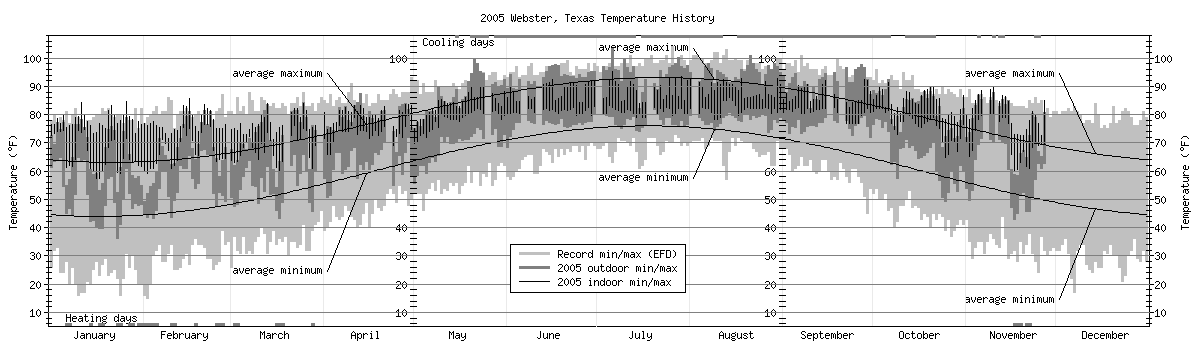 Webster, Texas Temperature History